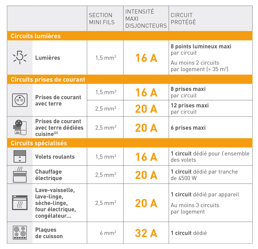 Schema Electrique Maison Norme Nfc 15 100 | Ventana Blog
